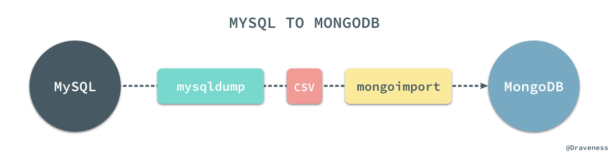 如何从 MongoDB 迁移到 MySQL - 面向信仰编程