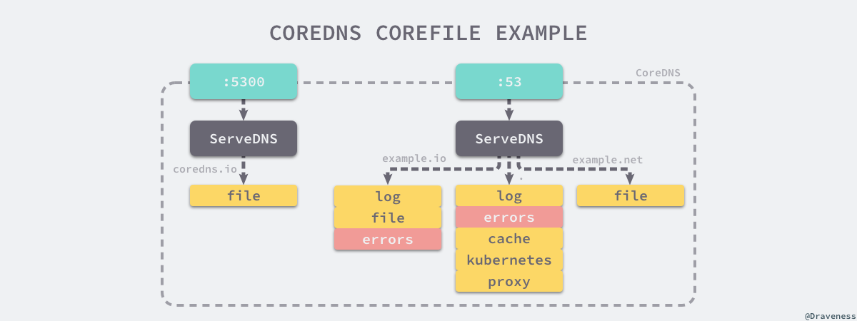 详解 Dns 与 Coredns 的实现原理 面向信仰编程