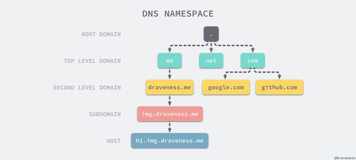 详解 DNS 与 CoreDNS 的实现原理 - 面向信仰编程