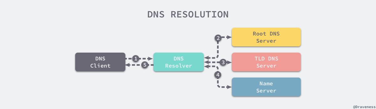 详解 Dns 与 Coredns 的实现原理 面向信仰编程