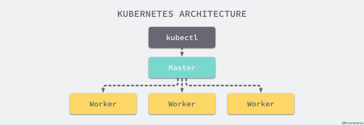 谈 Kubernetes 的架构设计与实现原理 - 面向信仰编程