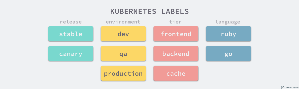 从 Kubernetes 中的对象谈起 - 面向信仰编程