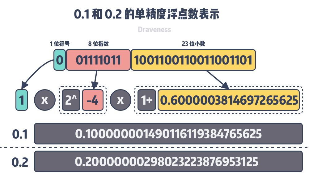 为什么 0.1 + 0.2 = 0.300000004 - 面向信仰编程